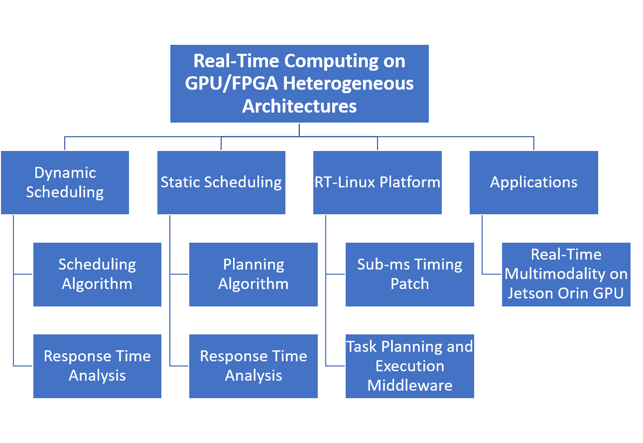 Real-Time Computing on GPU/FPGA Heterogeneous Architectures – Efficient ...